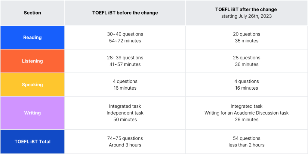 TestGlider Mock Test Updates for TOEFL 2023