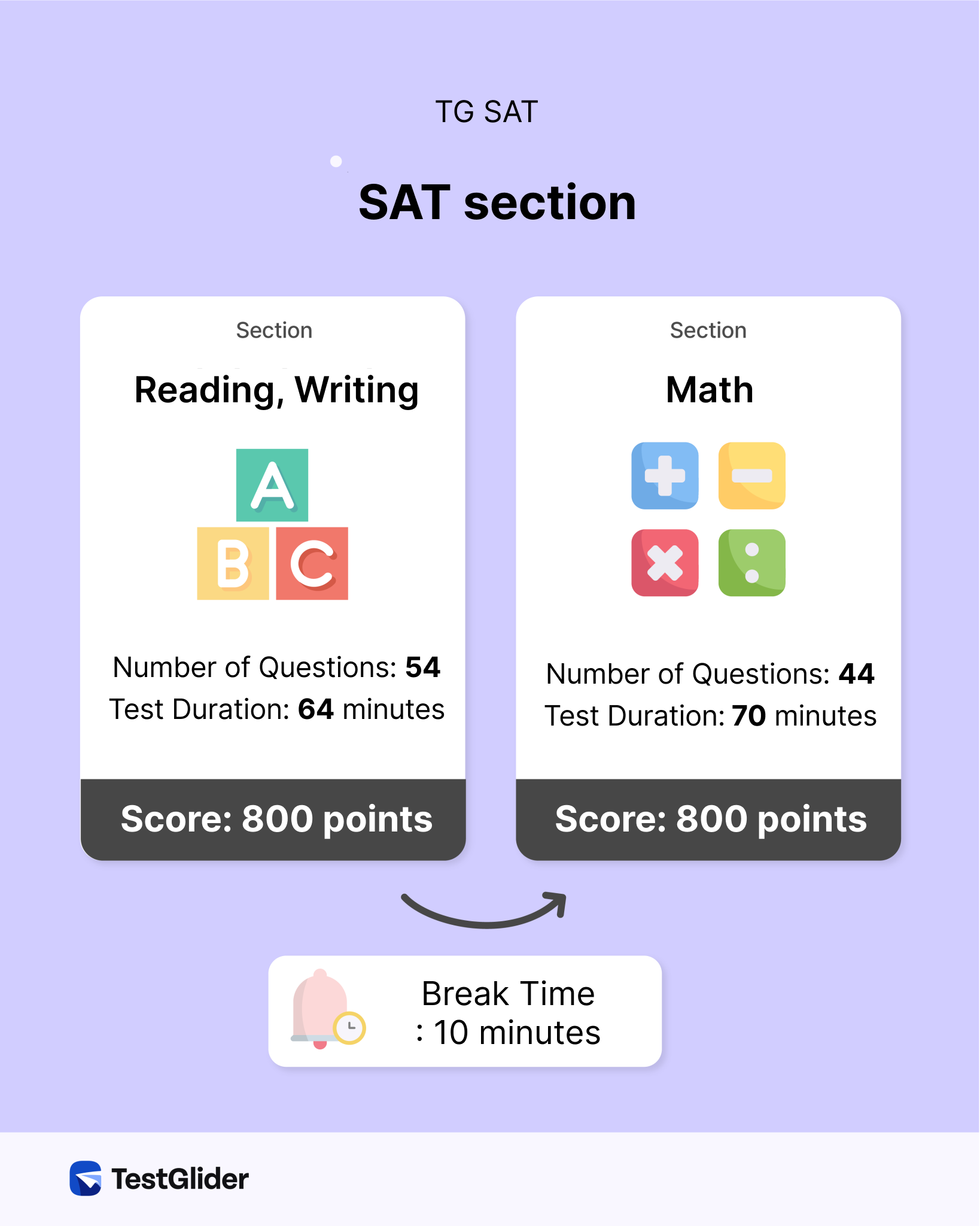 What Has Changed with the Digital SAT? - TestGlider